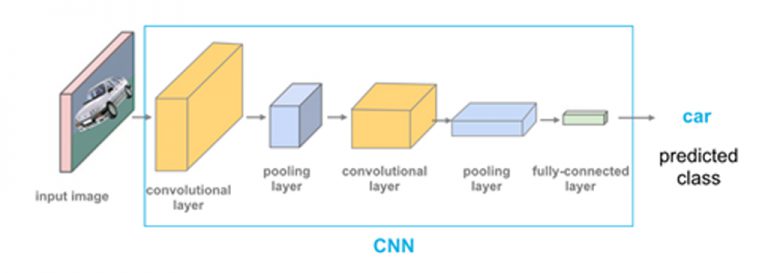 شبکه عصبی کانولوشن CNN- لایه کانولوشن - کاربردهای کانولوشن - معایب کانولوشن