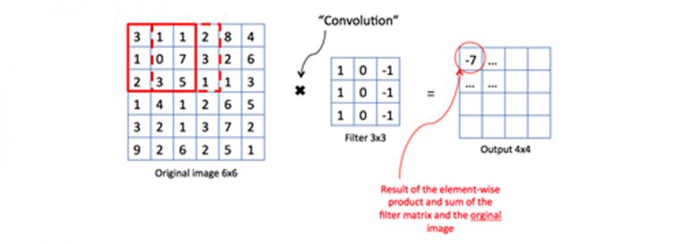شبکه عصبی کانولوشن CNN- لایه کانولوشن - کاربردهای کانولوشن - معایب کانولوشن
